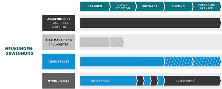 Inside Sales: Definition und Abgrenzung Inside Sales: Definition und Abgrenzung