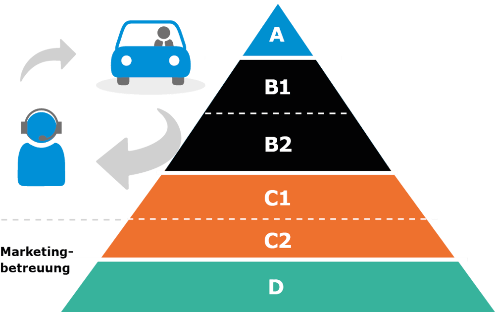3 Beispiele strategischer B2B-Kundensegmentierung